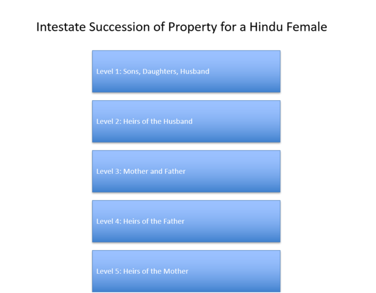 Devolution of property in case a female dies intestate under the Hindu ...